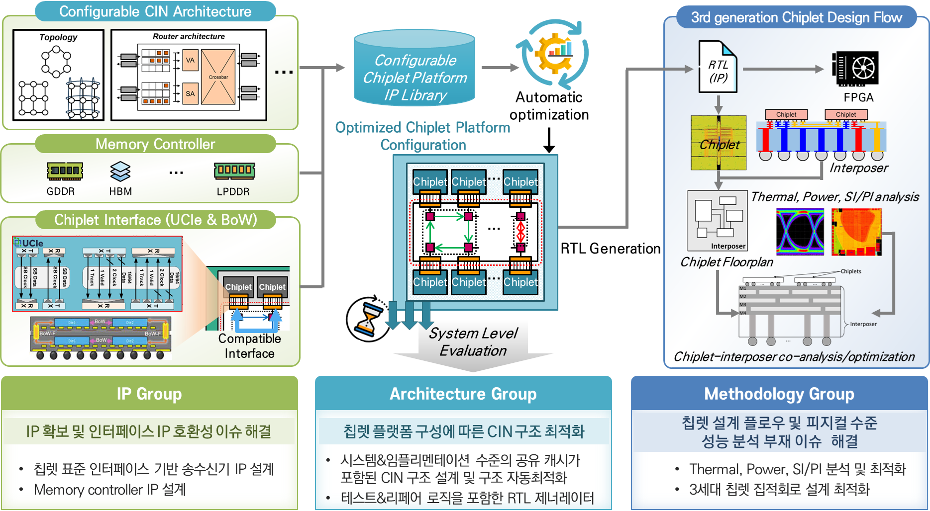 P&P 칩렛 인티그레이션 연구센터